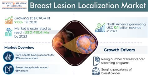 Breast Lesion Localization Industry Development And Future Analysis