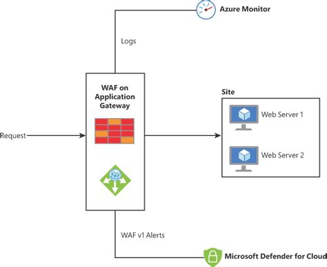 Implement Platform Protection Microsoft Press Store