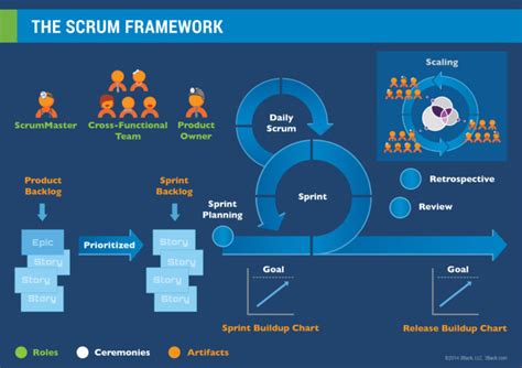 Understanding The Scrum Framework A Summary In An Infographic 3back
