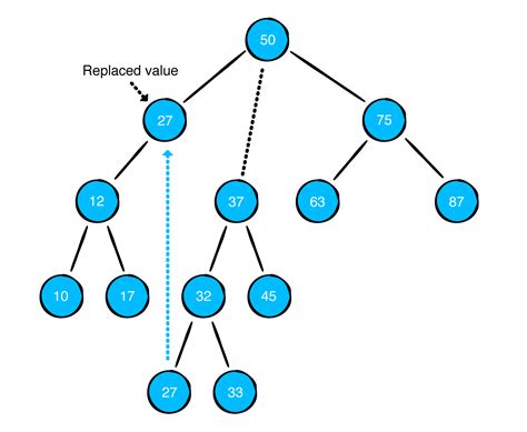 Data Structures & Algorithms in Kotlin, Chapter 8: Binary Search Trees | Kodeco