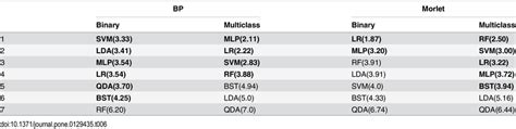 Average Rankings Of The Classification Algorithms For Binary And