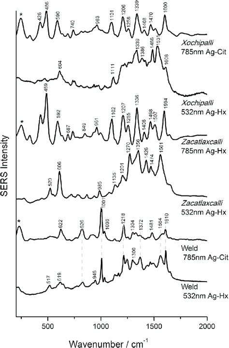 Best Surface Enhance Raman Spectroscopy Sers Download Scientific Diagram