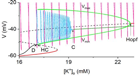 The Fast Slow Variable Dissection To The Latter Burst Of Case 4