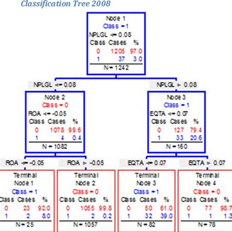 Classification Tree Diagram 2013 Download Scientific Diagram