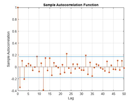 Create Multiplicative Seasonal Arima Model For Time Series Data