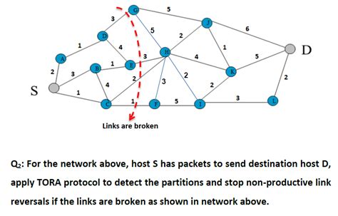 solved q2 ﻿ for the network above host s ﻿has packets to