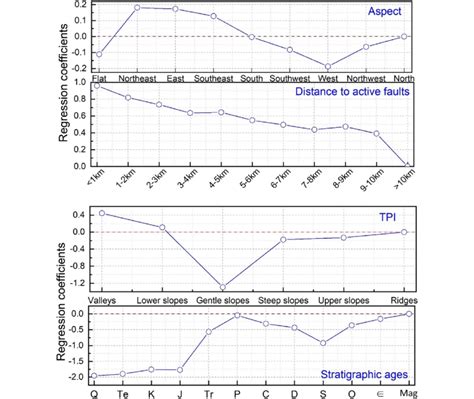 Map Showing Regression Coefficient Of Different Classification Download Scientific Diagram