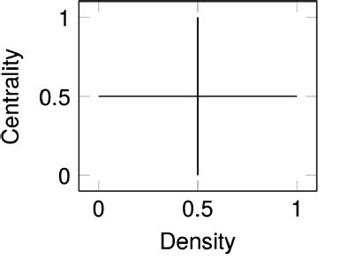 Quadrant Chart With Numbers