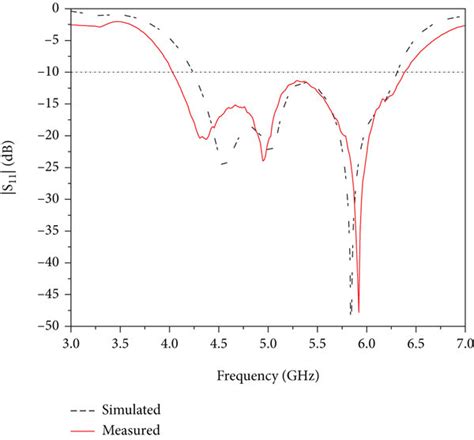 Simulated And Measured Reflection Coefficients Of The Proposed Antenna