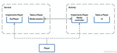多媒体开发——media3与mediasession最全使用指南 csdn博客