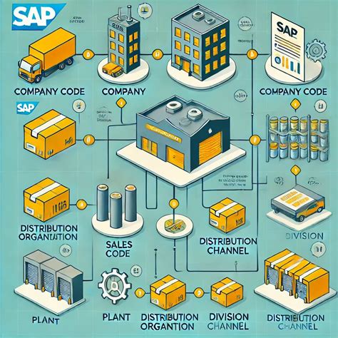 Prashanth Gaddam On Linkedin Sap Organizational Relationships 🚀 🔙 Back