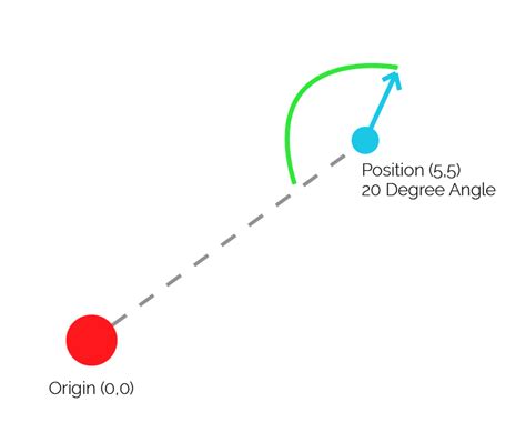 vectors finding the angle between a point and another point with an