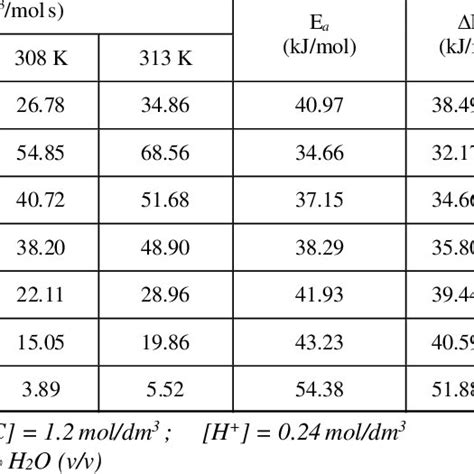 Second Order Rate Constants And Activation Parameters For The Oxidation