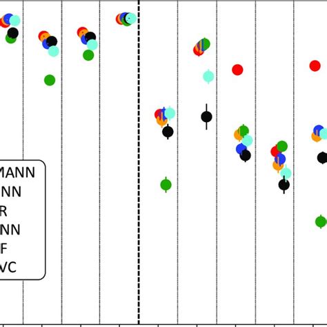 Comparison Between Classifiers Classification Performances For Each