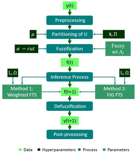 Energies Free Full Text Fuzzy Time Series Methods Applied To Indirect Short Term