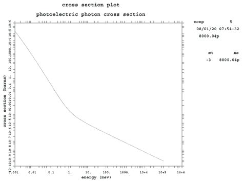 Oxygen Photoelectric Photon Cross Section As A Function Of Energy