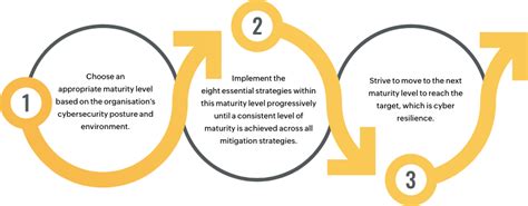 Essential Eight Maturity Model Manageengine