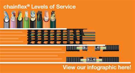 Levels Of Service For Chainflex® Cables Igus® Engineers Toolbox