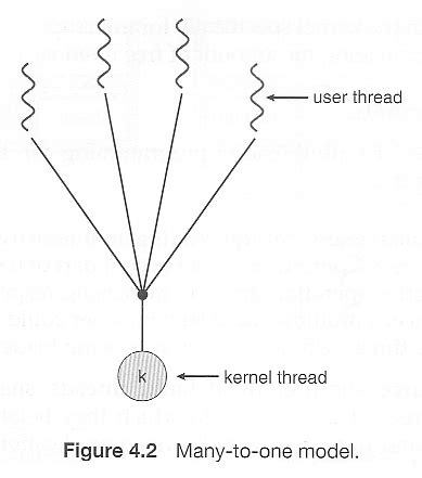 Operating Systems 4 Threads Md At Master Selbyk Operating Systems GitHub