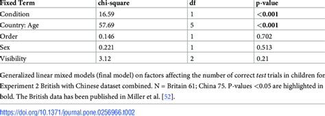 Generalized Linear Mixed Models For Experiment 2 Download Scientific Diagram