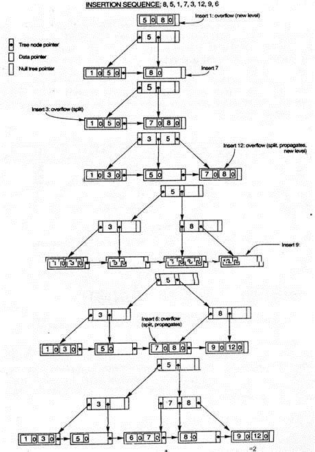bisql laymen to sql developer 21 index structures of files 2