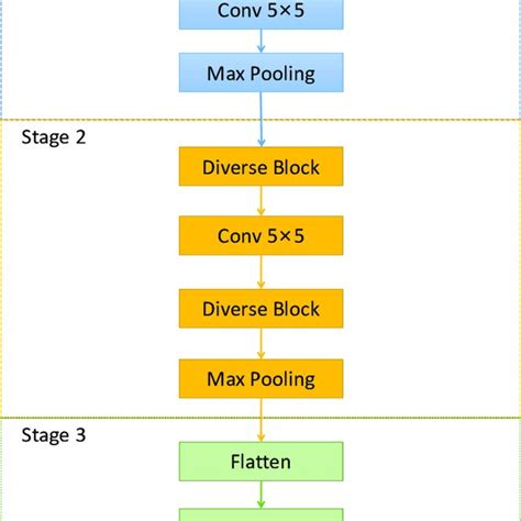 The Structure Of The Preconv Block Conv Means Regular Convolution Download Scientific