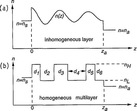 Schematic Models Of A An Inhomogeneous Layer And B A Homogeneous Download Scientific