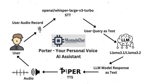 Build Your Talking Voice Ai Assistant Locally Memory Retaining Inventa Ai