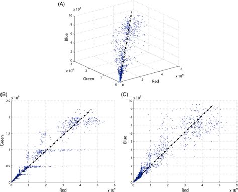 Plot Of The Reconstructed Hdr Rgb Intensities Of The White Sample Areas