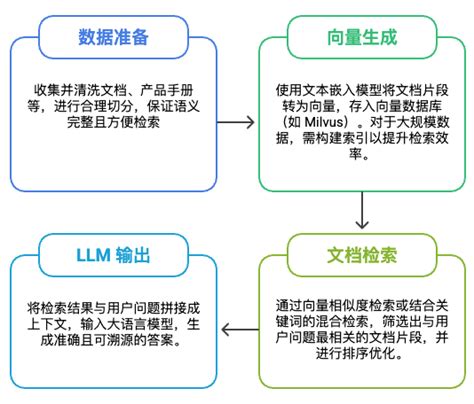 从零搭建企业级rag知识库问答系统 从零开始构建企业级rag系统 csdn博客