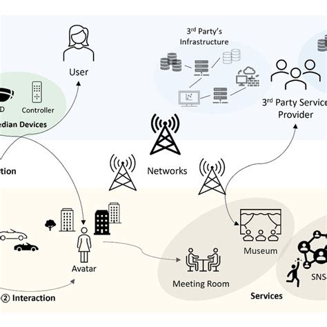 Conceptual Architecture Of The Metaverse Download Scientific Diagram