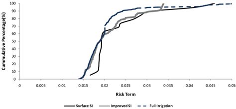 risk comparisons between irrigation methods using the stochastic