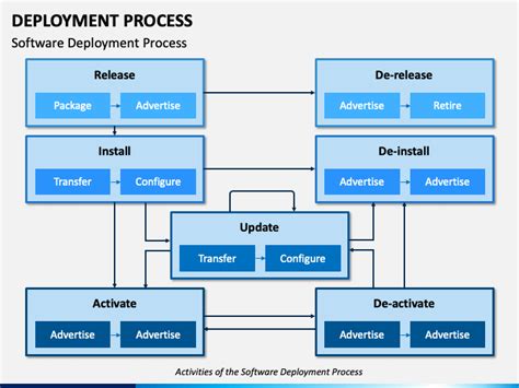 Deployment Process PowerPoint and Google Slides Template - PPT Slides
