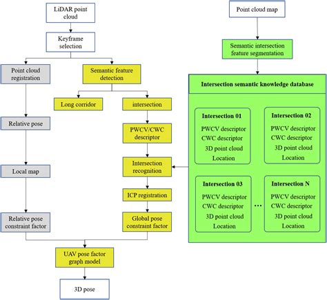 A Semantic Knowledge Database Based Localization Method For Uav