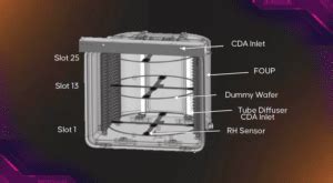 Foup Semiconductor Wafer Handling Everything You Need To Know