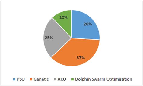 Usage Distribution Of Different Nature‐inspired Algorithms For Security