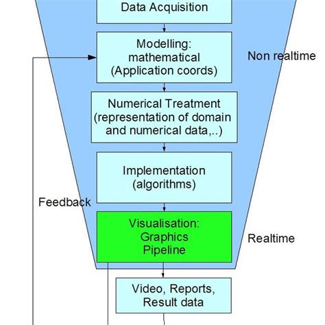 6 A Generic Graphics Pipeline Showing Graphical Models As Input To The