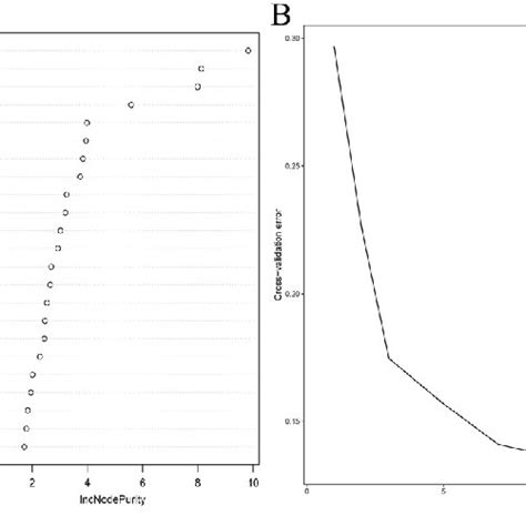 Random Forest Screening Variables A The 23 Most Important Factors