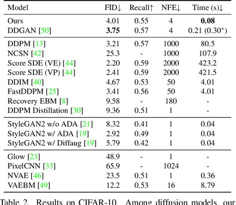 table 2 from wavelet diffusion models are fast and scalable image