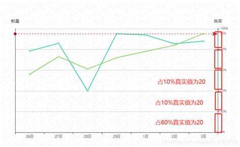 Echarts实现折线图y轴不等距百分比（最终解决方案） Csdn博客