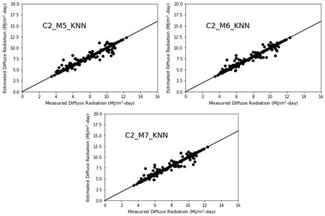 Performance Of Two Variable Machine Learning Models To Forecast Monthly Mean Diffuse Solar