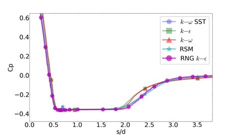 Hydrofoil Normalized Pressure Distributions Turbulence Model Influence