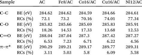 Binding Energy BE And Relative Contents RCs Of Prepared Activated