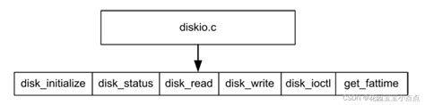 （46）stm32——fatfs文件系统实验stm32 Fatfs 是如何初始化的 Csdn博客