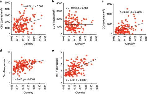 Tcr Clonality Is Associated With Cd8 T Cell Function Correlation