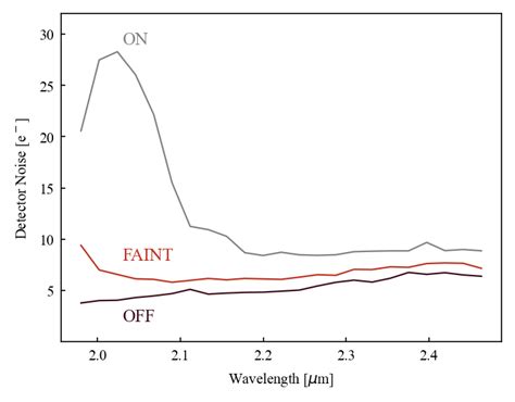 Comparison Of The Detector Noise In The Three Different Metrology Mode