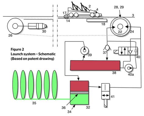 Hydraulic Launch System