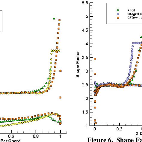 Shape Factor Euler Pressure Coefficient Input To Integral Code Download Scientific Diagram