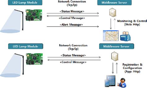 Figure 1 From Design And Implementation Of Led Streetlight System For Remote Control And Wi Fi