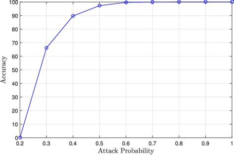 figure 7 from gaussian mixture model based anomaly detection for